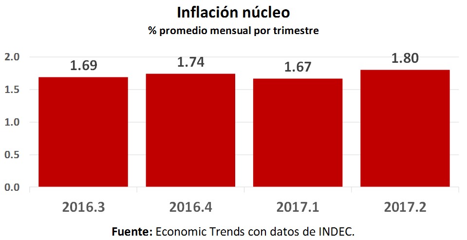 Economía en 1 gráfico: La persistencia de la inflación – Economic Trends